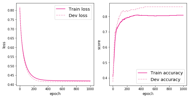 深度学习第五次实验_算子 linear-CSDN博客