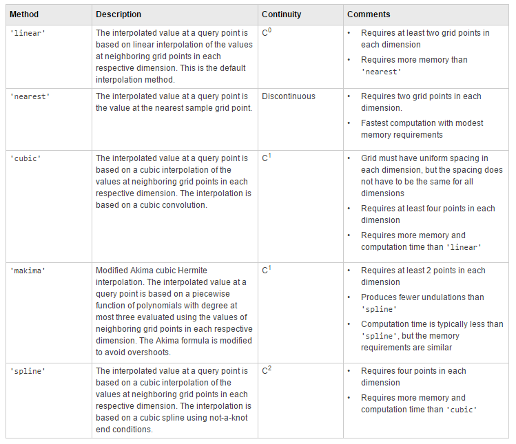 Matlab meshgrid 与interp2的联合使用_[x1,z1]=meshgrid(x,z);出错-CSDN博客