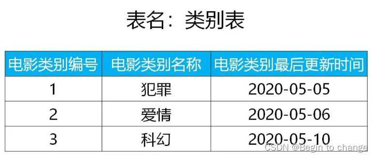 Sql图解面试题:如何找到喜欢的电影?(表连接,语句执行顺序、模糊查询)sql查询字段里的电影的类型的个数 Csdn博客