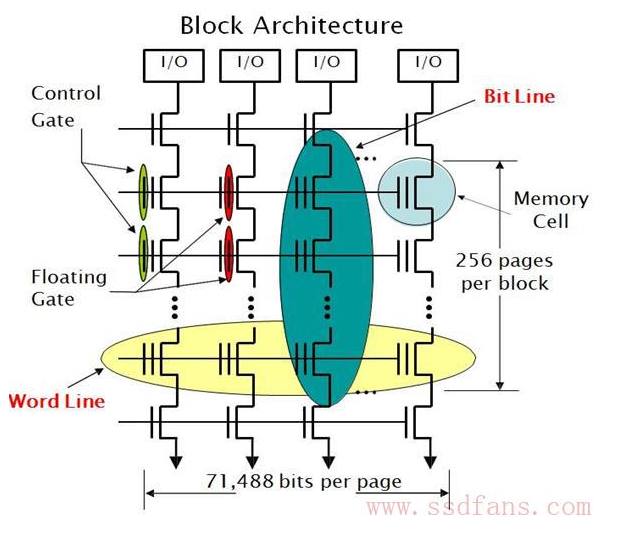 FTL——Read Disturb和Data Retention-CSDN博客