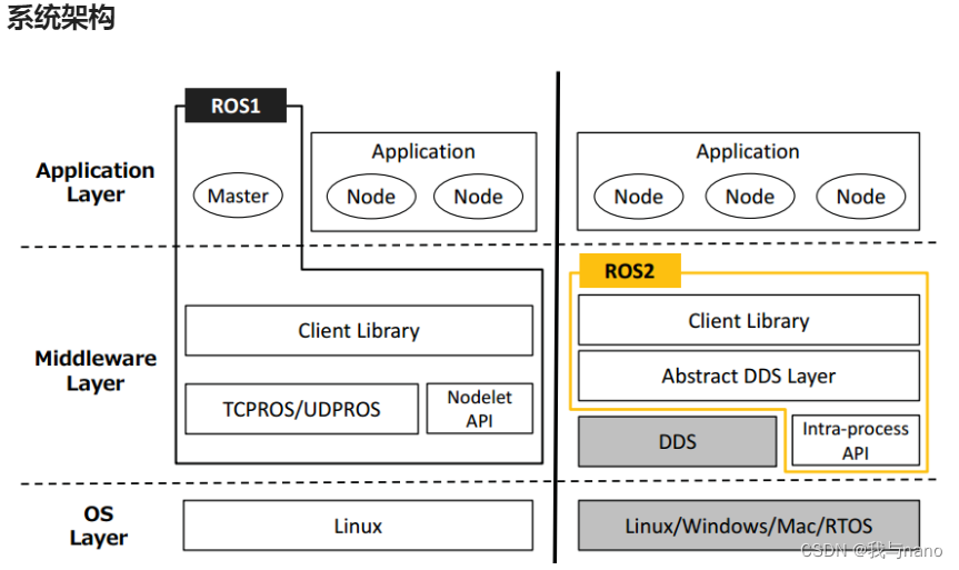 ROS2——ROS2对比ROS1（二）-CSDN博客