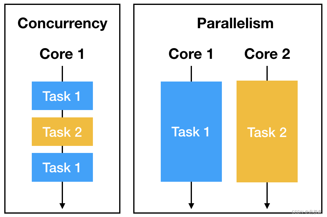 Java并发编程笔记 Csdn博客