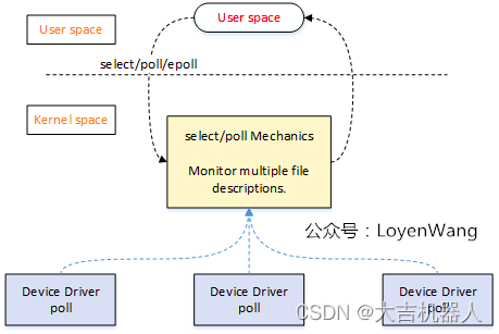 poll函数_Linux select/poll机制原理分析_linux poll-CSDN博客