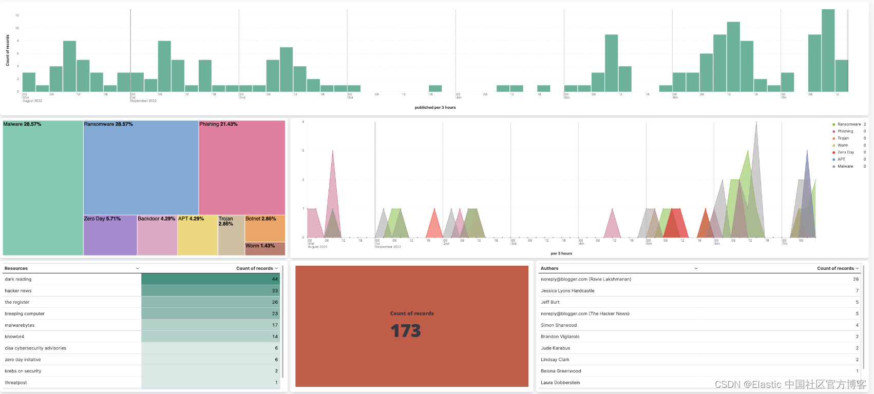Logstash：如何运用 Elastic Stack 结合 RSS feeds 告知可能性_logstash event.original-CSDN博客