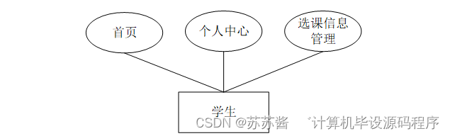 【附源码】java计算机毕业设计学生在线考试系统（程序lw部署）学生在线考试系统用例图 Csdn博客