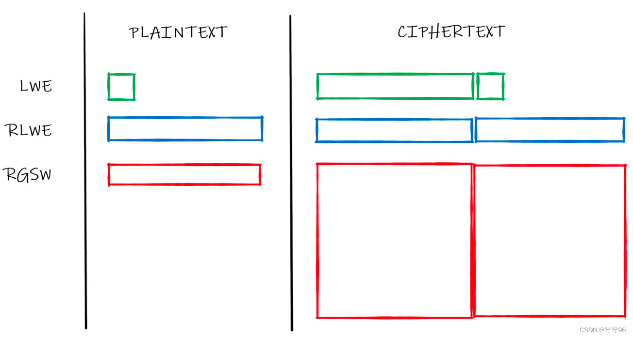 TFHE论文阅读笔记_tgsw-CSDN博客