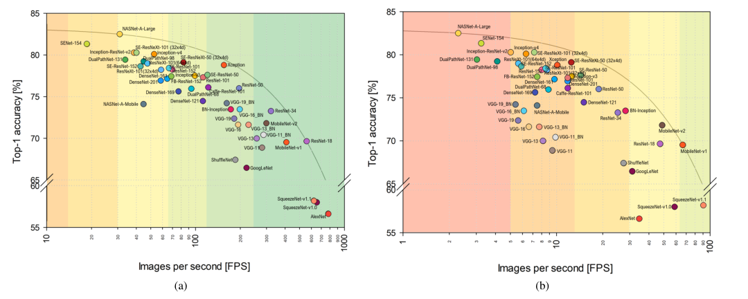 不同CNN/DNN模型之间的比较：Benchmark Analysis of Representative Deep Neural Network Architectures_dnn 测试覆盖 ...