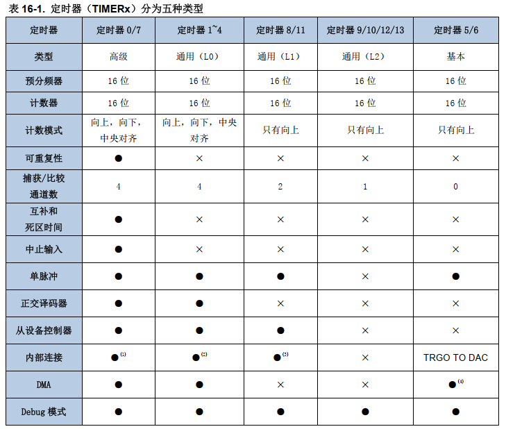 GD32F30x 定时器实现高精度 Delay 延时函数_gd32 定时器精度-CSDN博客