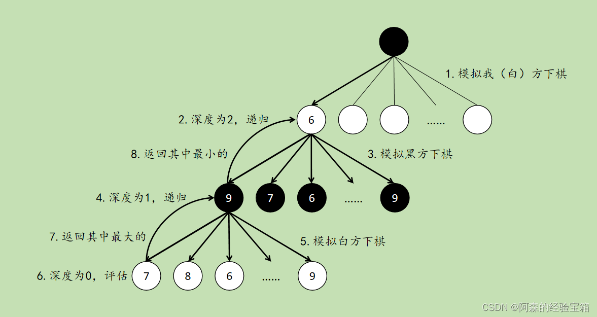 搜索算法 Alpha Beta算法 Csdn博客 