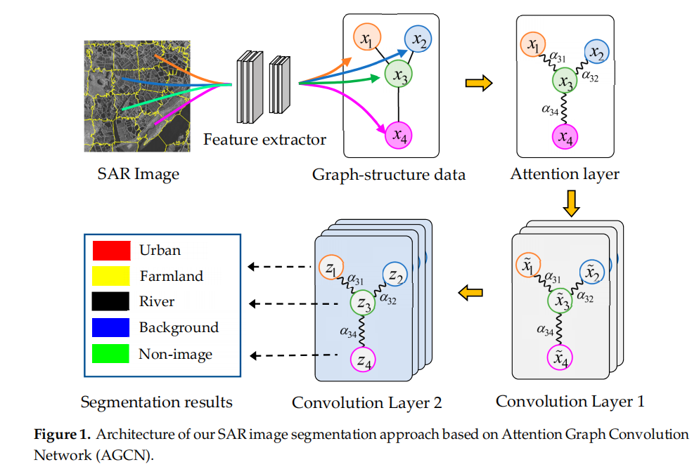 图卷积在遥感上应用（论文简读）_cnn-enhanced graph convolutional network with pixe-CSDN博客