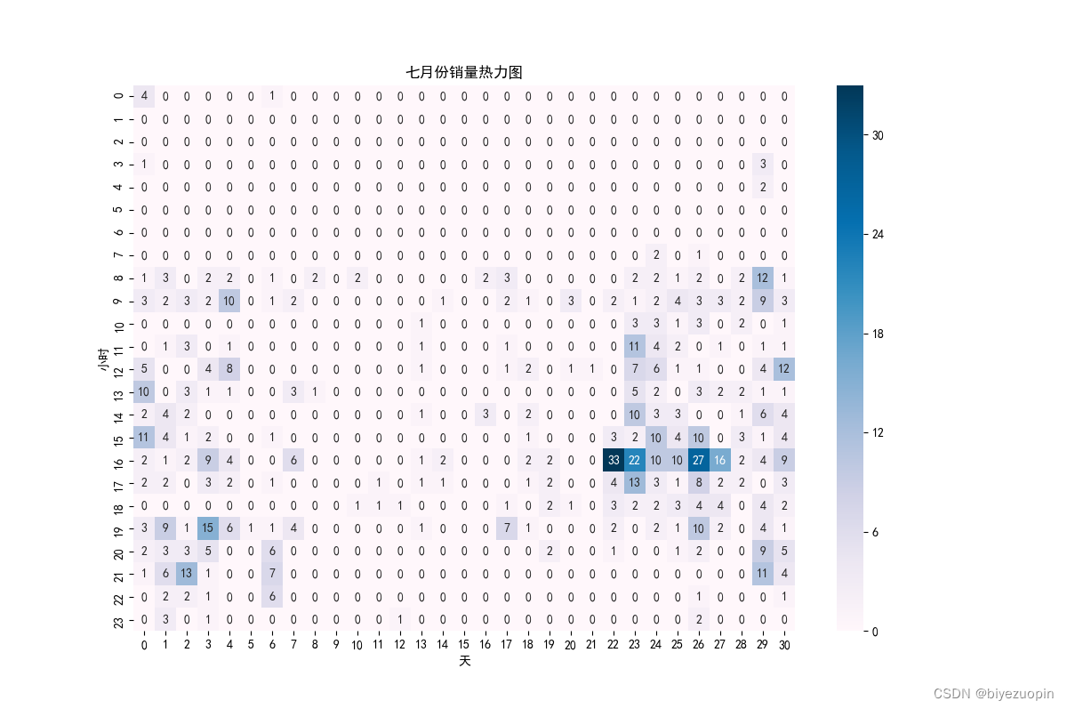 基于python的自动售货机销售数据可视化分析及预测根据实验一处理后的数据统计2017年6月销量前5的商品销量、每台售货机每月的总交 Csdn博客