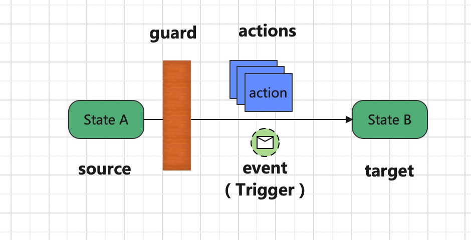 状态机的基本原理以及SSM实践_状态机里的entry,run,exit-CSDN博客