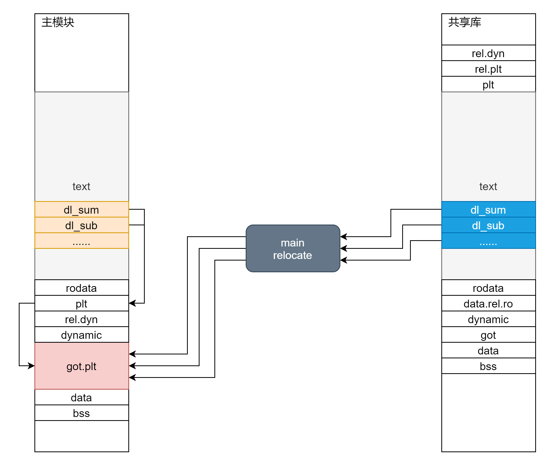 ELF加载器的原理与实现_elf loader-CSDN博客