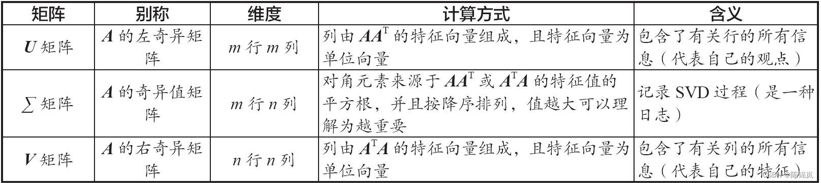 SVD矩阵分解_svd重构代码-CSDN博客
