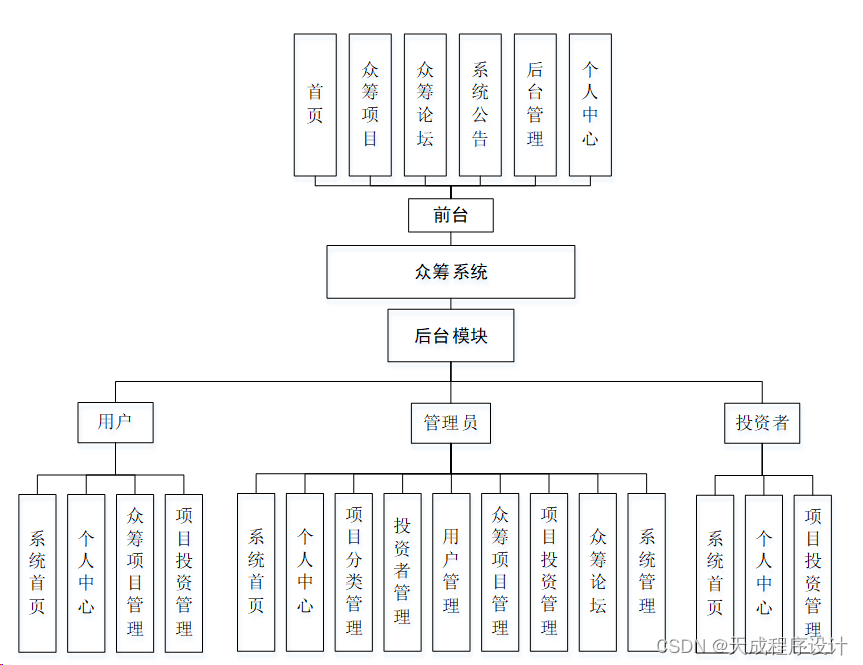 Javaphpnodejspython基于个性化推荐的众筹系统【2024年毕设】 Csdn博客