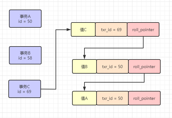 MySQL：undo log版本链是个什么东西_mysql log nolog版本-CSDN博客