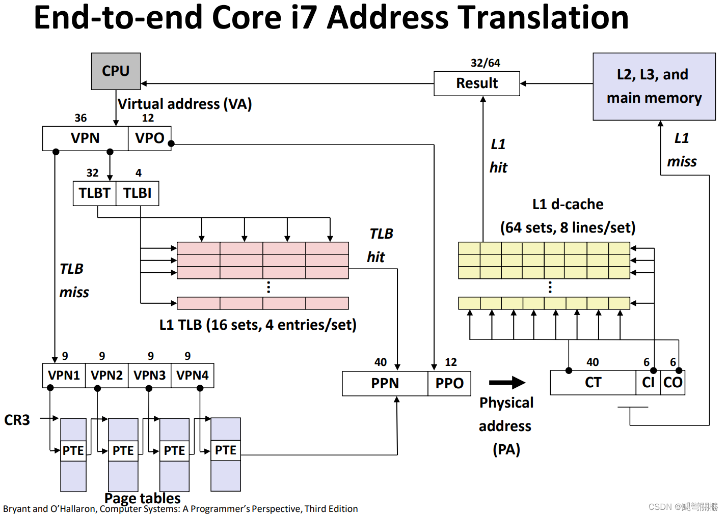 程序人生-Hello’s P2P_12th gen intel(r) core(tm) i5-12500h 和12th gen int-CSDN博客