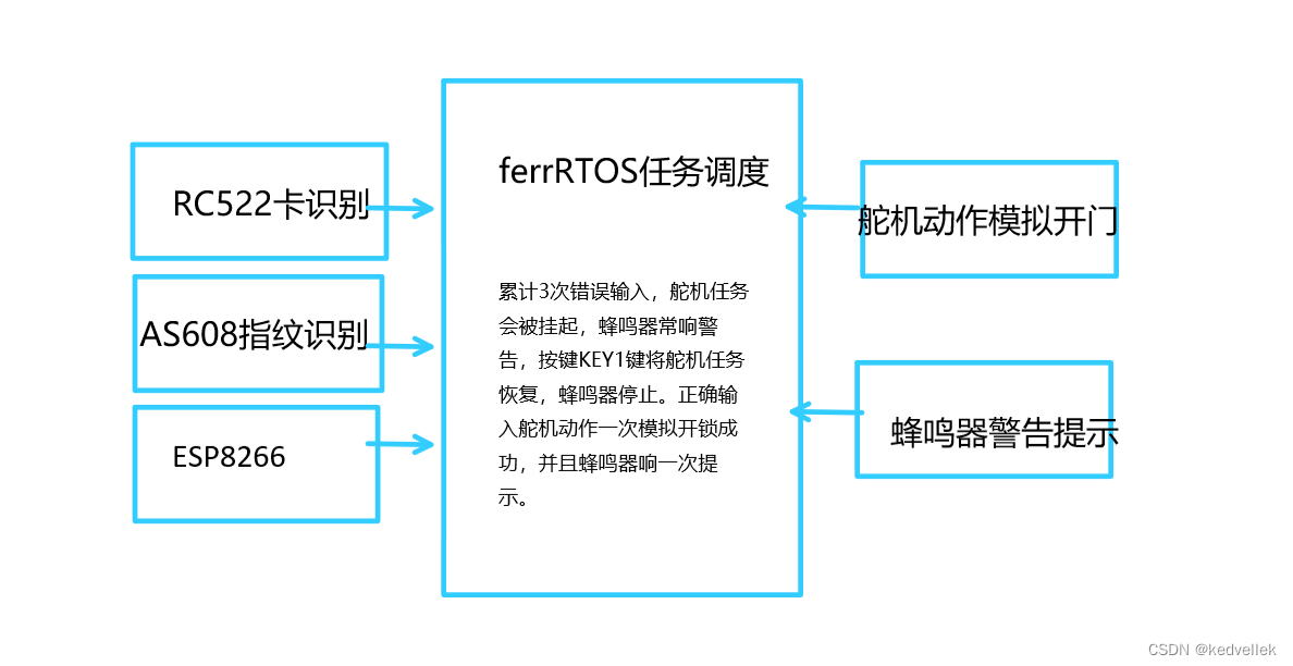 freeRTOS小项目练习—智能门锁_freertos rc522-CSDN博客