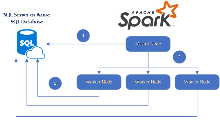 idea maven spark 连接 sql server_spark连接sqlserver-CSDN博客