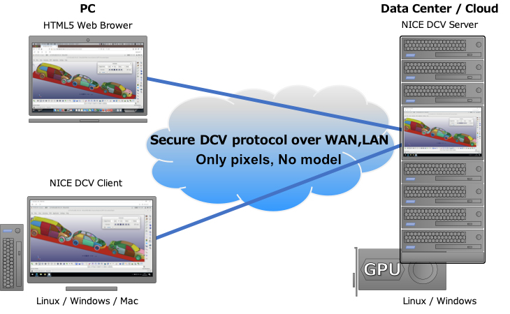 【远程办公】NICE DCV远程可视化连接技术要点-CSDN博客