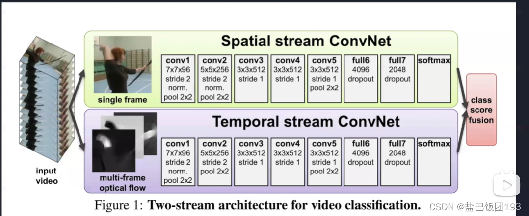 Temporal Segment Networks(TSN)-CSDN博客