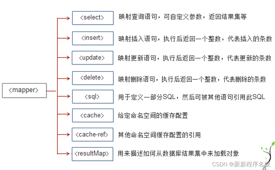 11、javaee Mybatis核心配置与单表的增删改查javaee增删改查 Csdn博客