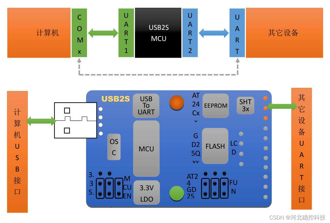 开发调试工具：USB转IIC/I2C/SPI/UART适配器模块可编程开发板_usb转iic上位机-CSDN博客