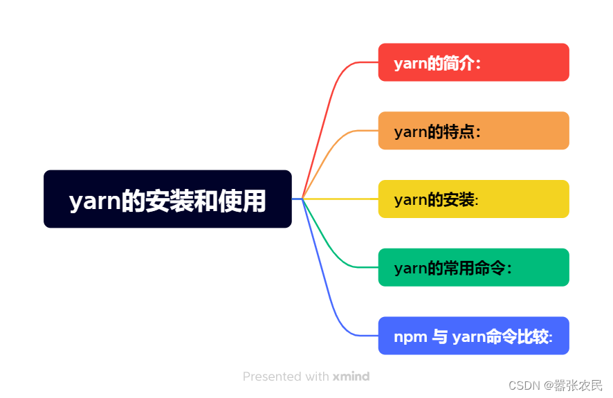 yarn的安装和使用(全网最详细)_安装yarn-CSDN博客