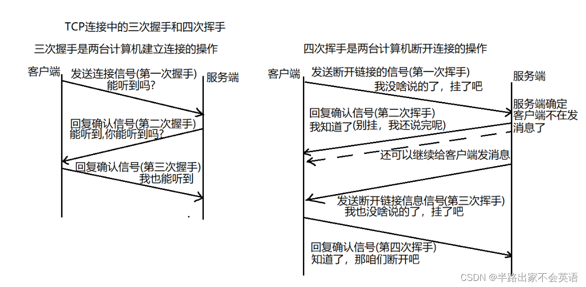 Tcp的三次握手和四次挥手 Csdn博客