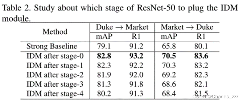 [论文阅读]IDM: An Intermediate Domain Module for Domain Adaptive Person Re-ID (ICCV2021)_idm ...