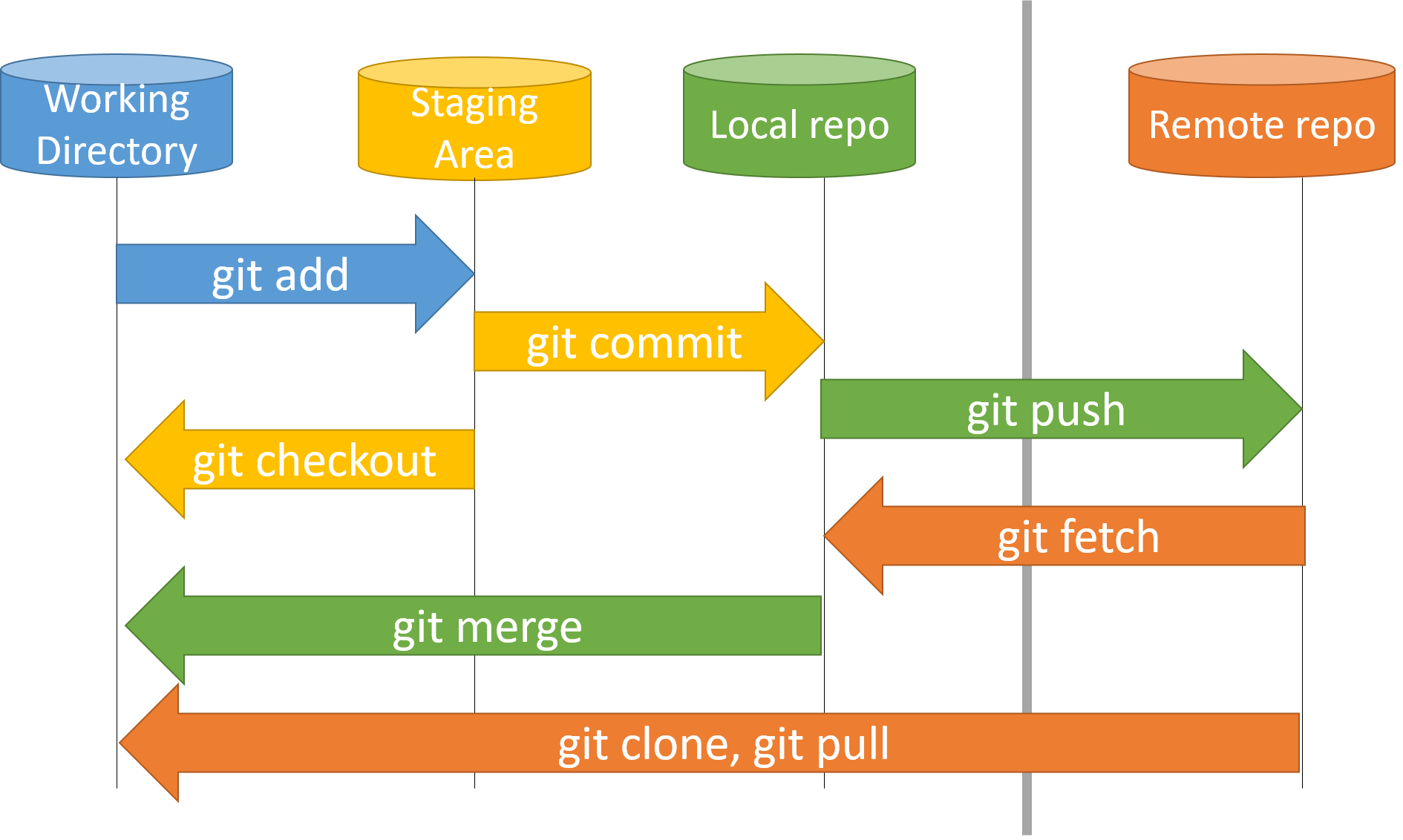 命令行配置Github\Gitlab工程 - 忆云竹