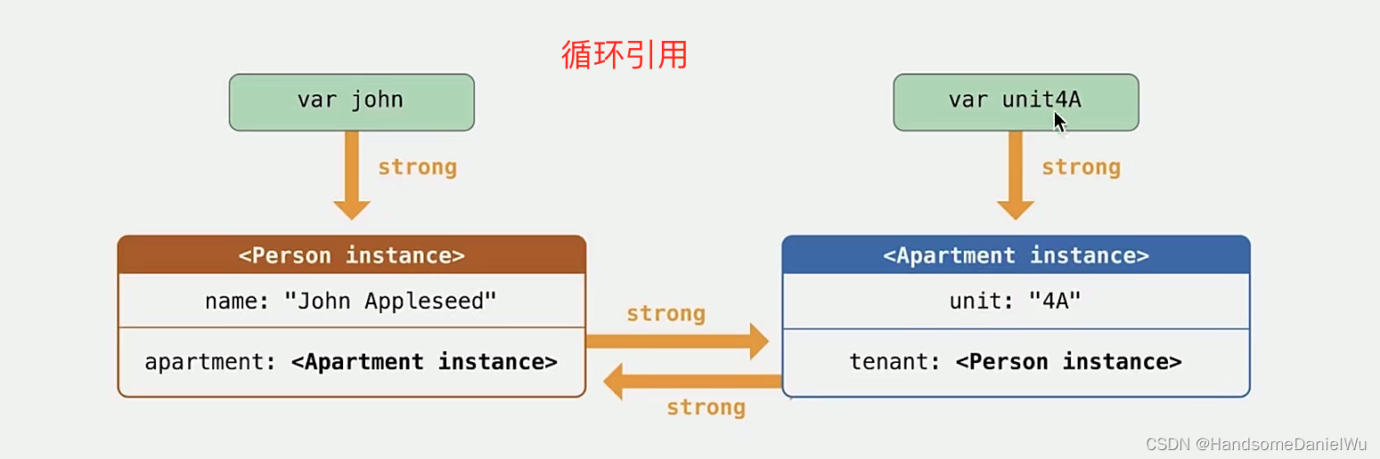 Swift ARC引用计数 循环引用 内存安全-CSDN博客
