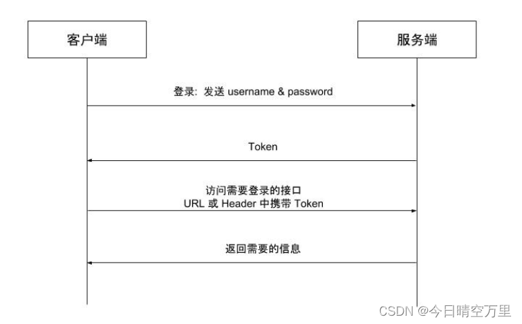 Token认证模式以及JWT介绍_jwt token-CSDN博客