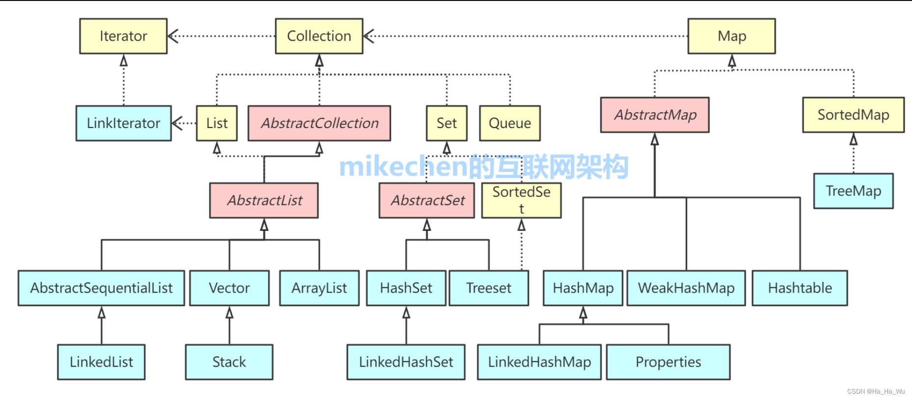 Java集合框架（主要是ArrayList的源码分析）-CSDN博客