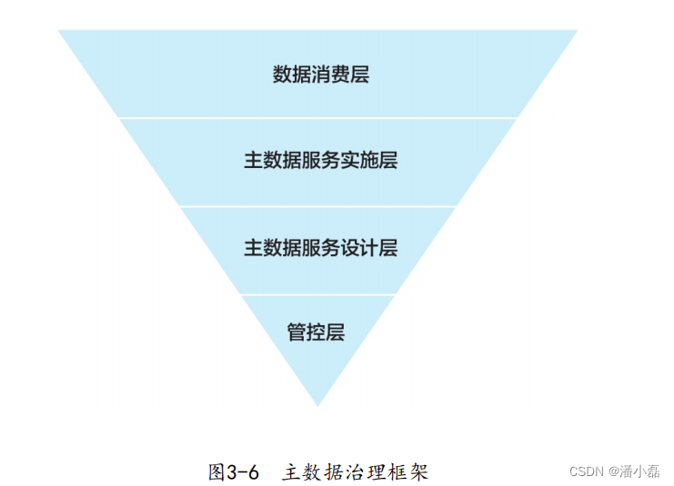 数据之道读书笔记 03差异化的企业数据分类管理框架多角度对数据进行分类 Csdn博客