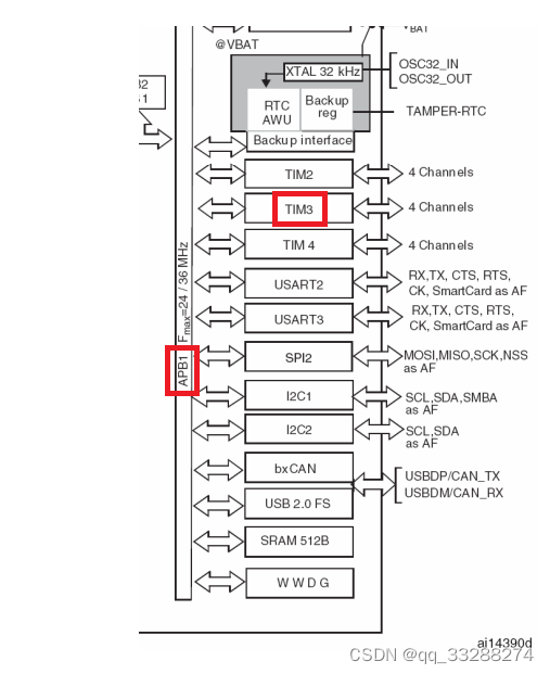 用stm32cubemx配置输出pwm信号控制多路舵机(hal)cubemx配置pwm Csdn博客