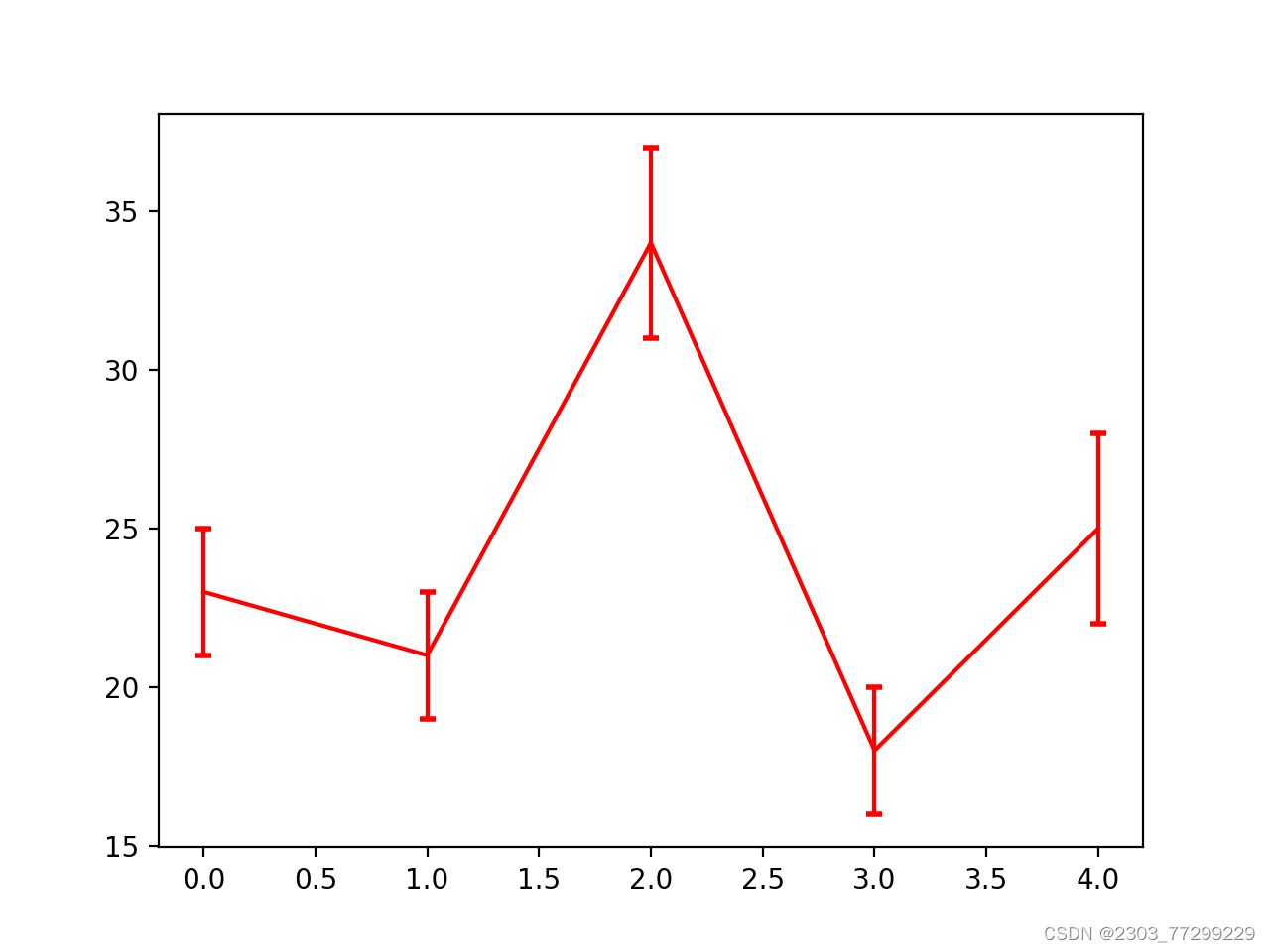 matplotlib绘制图表，利用plot（）探讨字符串；以及plot（）函数中**kwargs代替fmt字符串的可行性_matplotlib提供了由颜色、标记、线型构成的格式字符串-CSDN博客