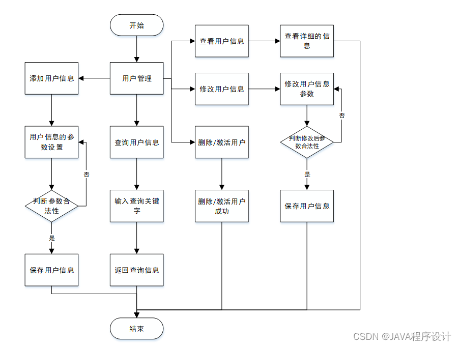 计算机毕业设计ssm基于ssm的校园互助平台4316j9 （附源码）轻松不求人基于ssm社区互助系统 Csdn博客 