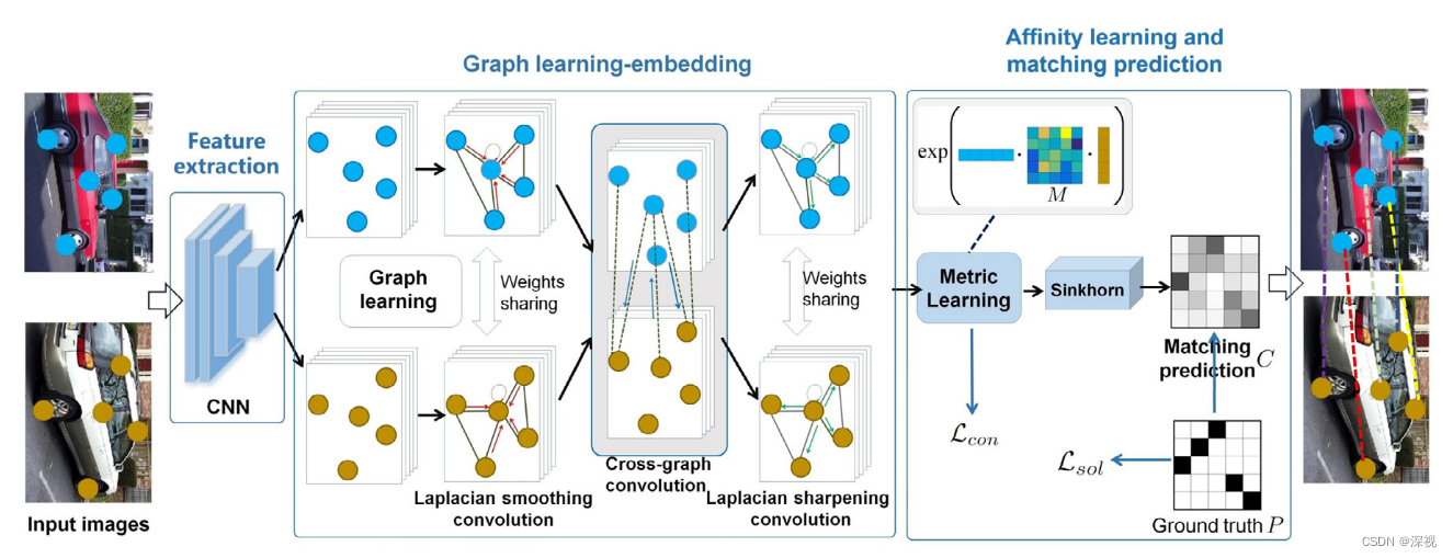 论文阅读笔记《GLMNet: Graph learning-matching convolutional networks for feature matching》_glmnet全称-CSDN博客