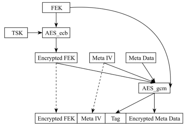 OPTEE之安全存储详解_op-tee-CSDN博客