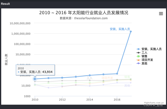 图表数据量级差异大的处理变量量级相差很大怎么处理 Csdn博客 