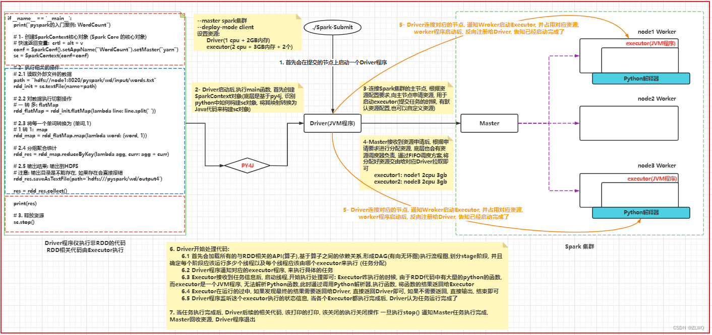 【博学谷学习记录】超强总结,用心分享狂野大数据课程【spark程序与pyspark程序交互流程】的总结分析pyspark连接spark集群 Csdn博客 6607