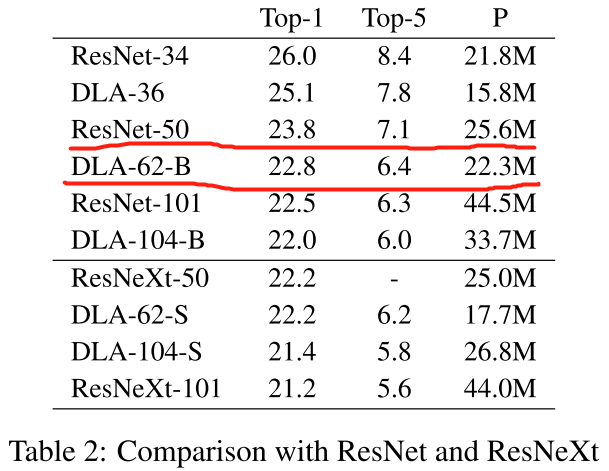 论文阅读《Deep Layer Aggregation（DLA）》_dla论文-CSDN博客