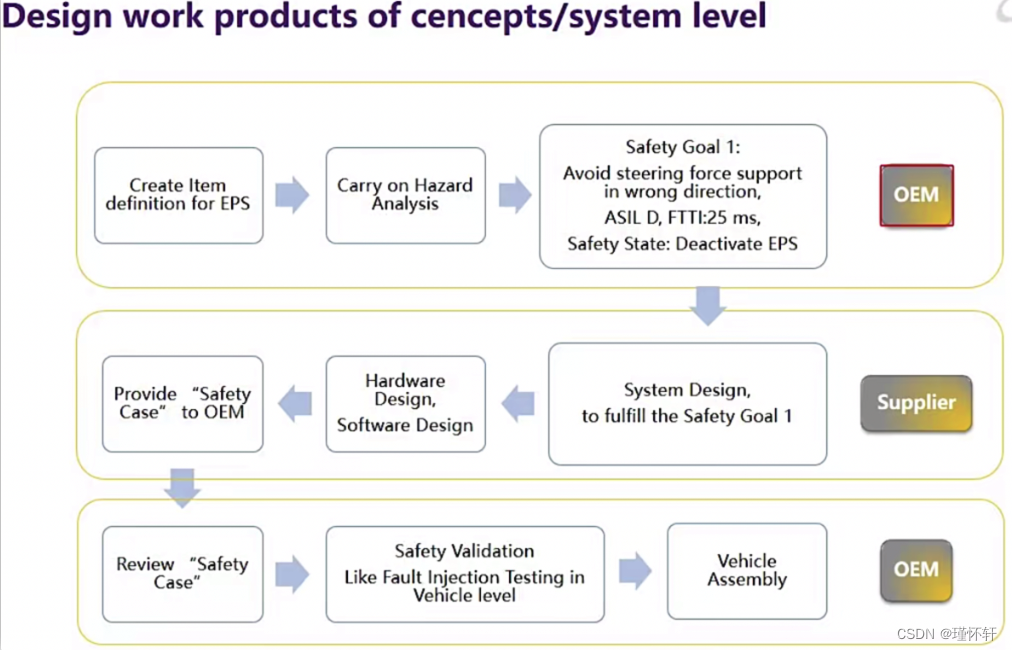 【BMS软开系列】1、 ISO 26262功能安全标准 (二)_bms 安全目標-CSDN博客