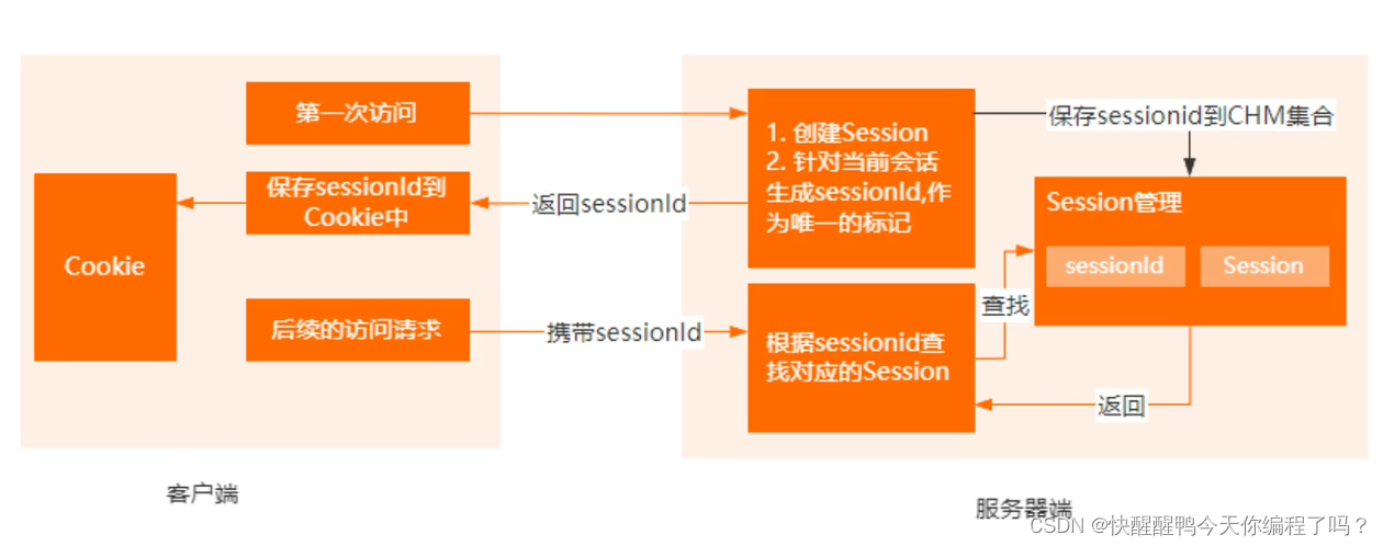 Cookie和session的区别 Csdn博客