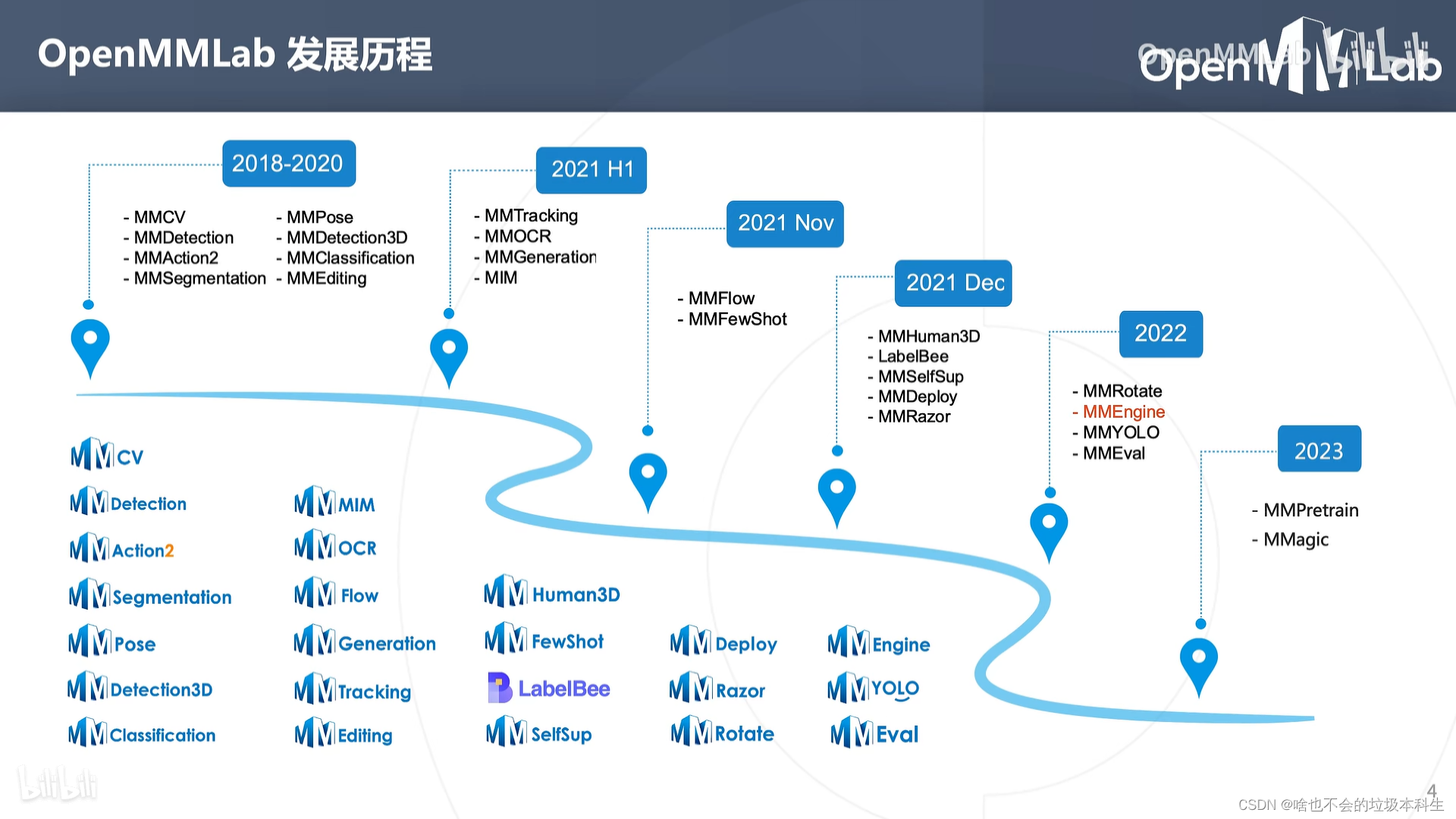 Day1：OpenMMlab的概述-CSDN博客