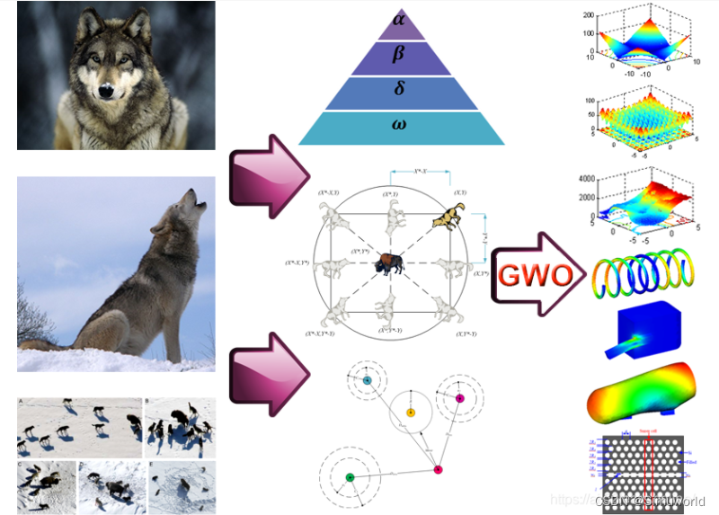 【GWO】灰狼优化算法(Grey Wolf Optimizer, GWO)理论分析与matlab性能仿真,使用CEC2017测试_cec2017测试集使用方法-CSDN博客