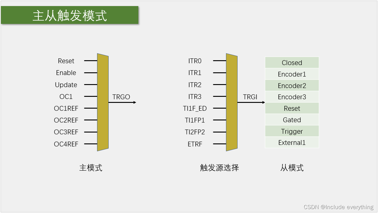 Stm32学习笔记(六)丨tim定时器及其应用(输入捕获丨测量pwm波形的频率和占空比) Stm32f103c8t6输入捕获 Csdn博客