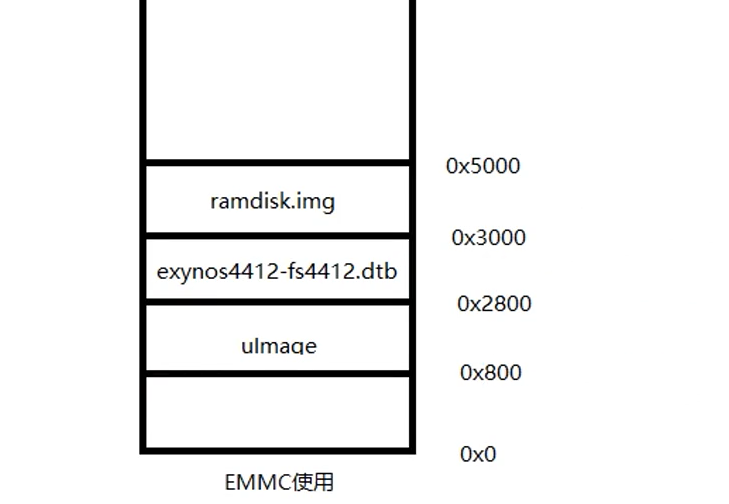 加载LINUX内核/设备树/根文件系统的三种方法_tftp rootfs挂载在emmc-CSDN博客