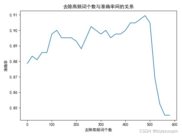 基于pythonword2vec模型的词向量化文本分类算法词向量模型word2vec处理意图分类 Csdn博客